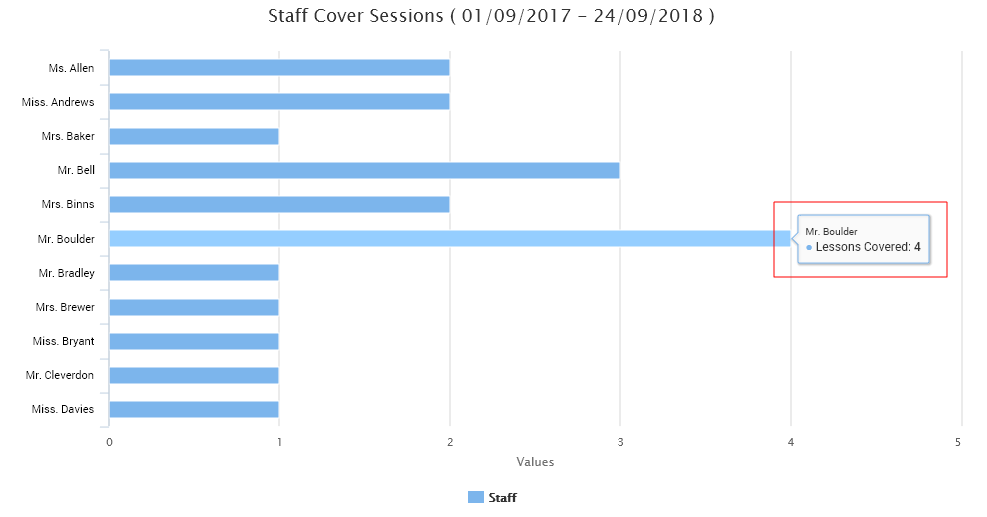 Staff Cover History – HUB Help